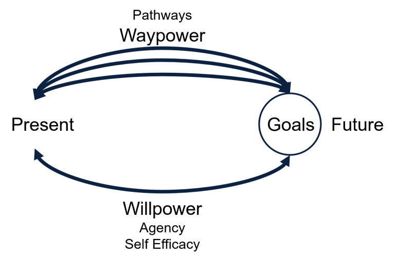 Power of Hope: Teaching and Developing Hopeful Thinking in Students ...